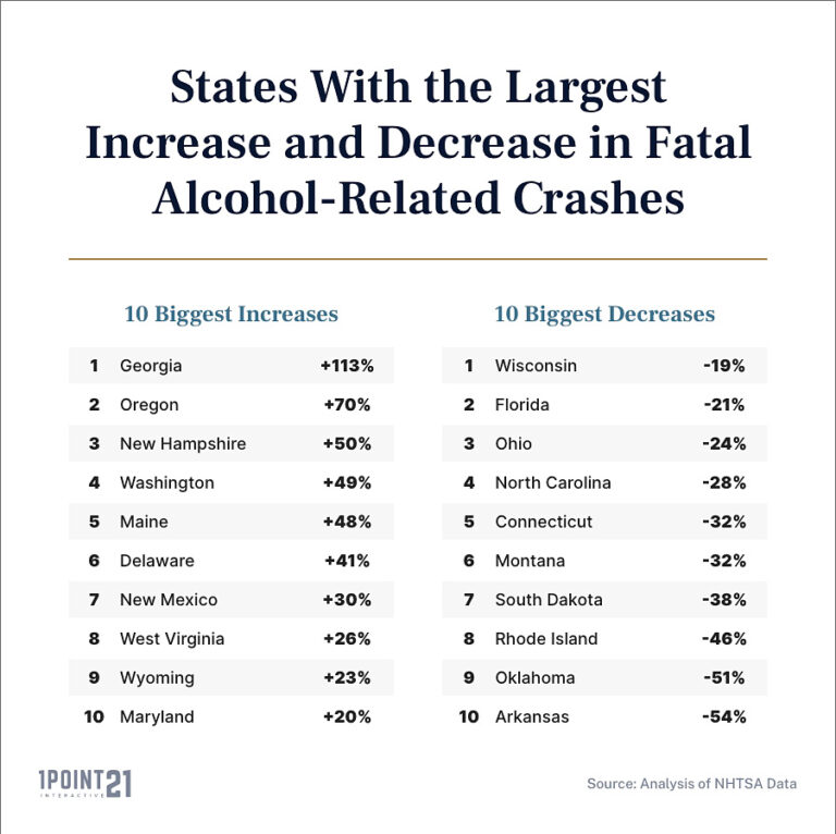 [Study] Fatal Drunk Driving Crashes Are On The Rise In Washington